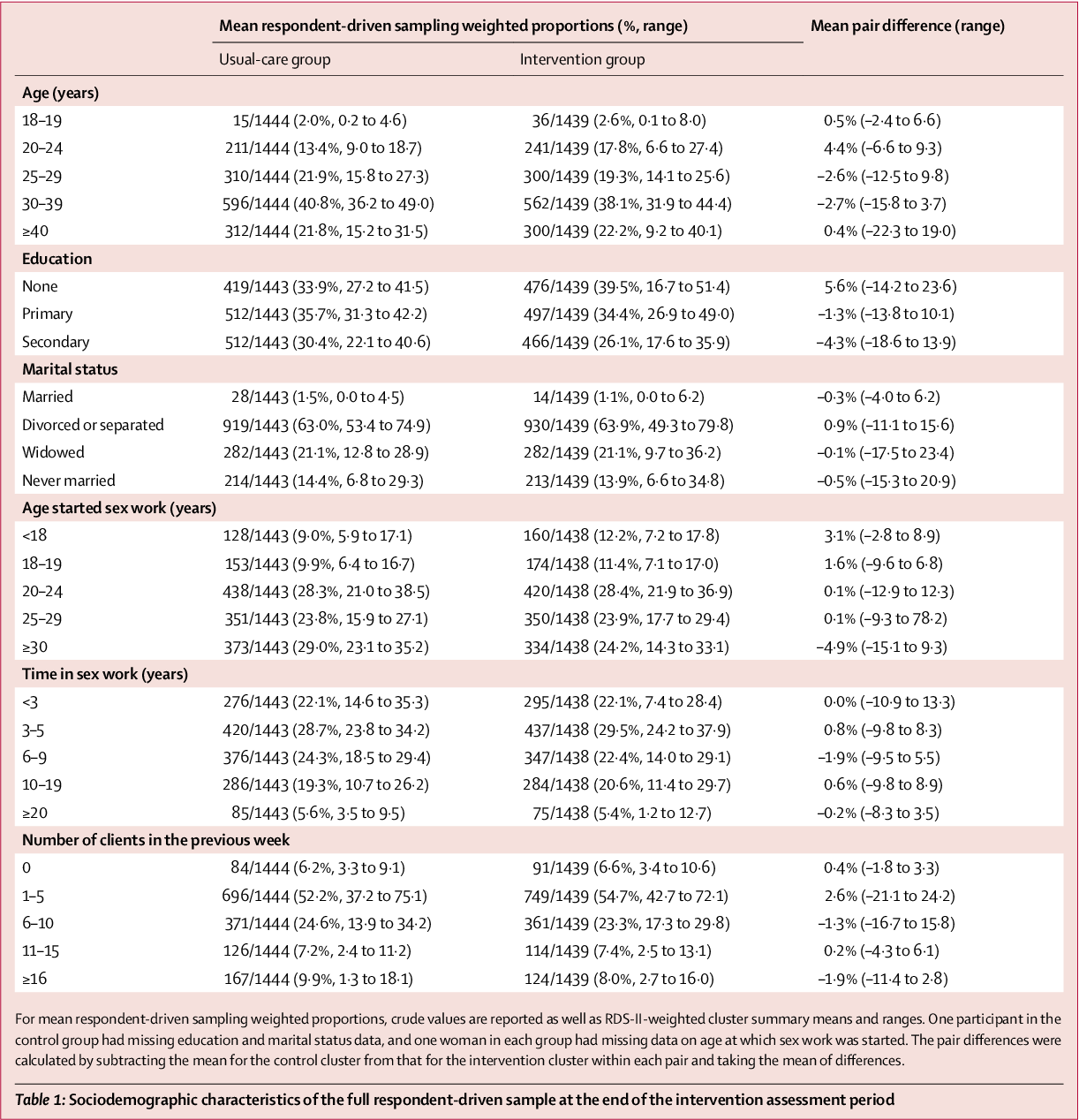 Table 1 From Targeted Combination Prevention To Support Female Sex