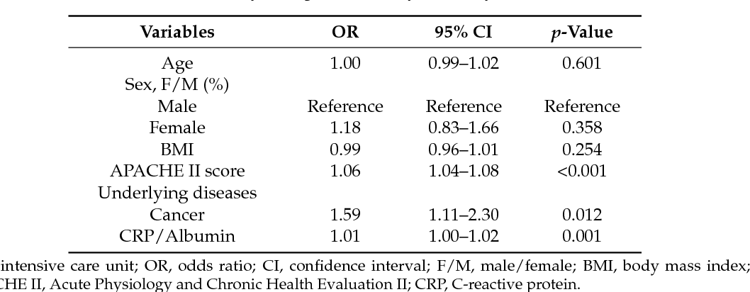 Table 2 From The C Reactive Proteinalbumin Ratio As A Predictor Of