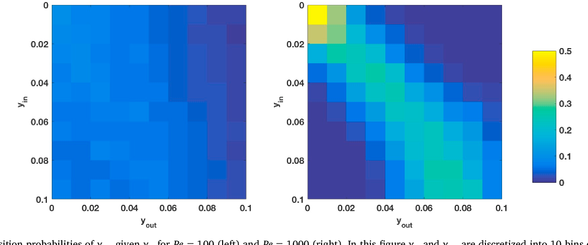 Figure 1 From A Spatial Markov Model For Upscaling Transport Of