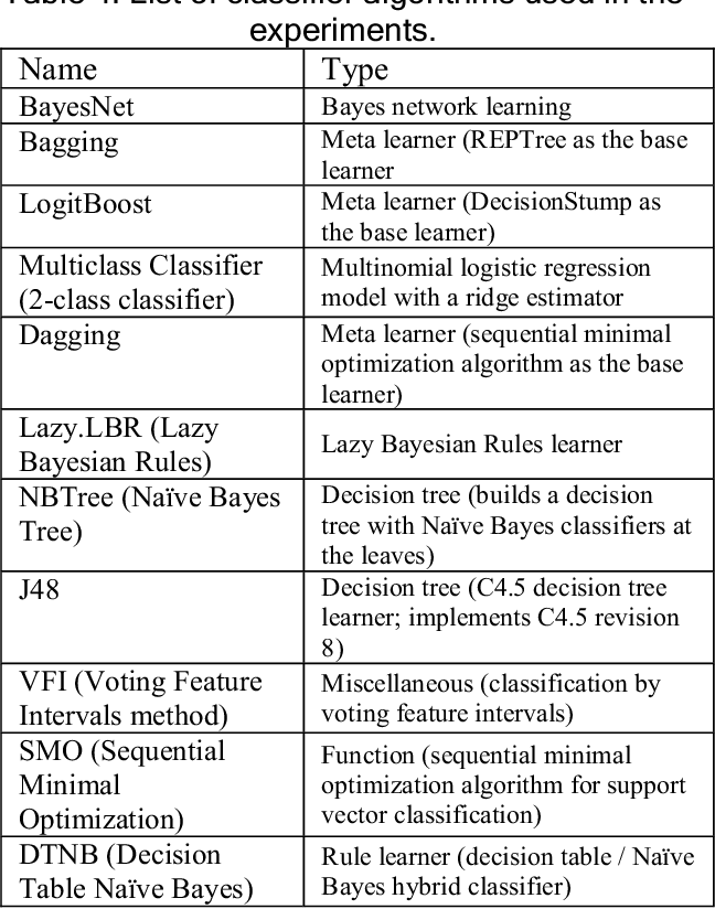 Table 4 From Implementation And Comparison Of Machine Learning