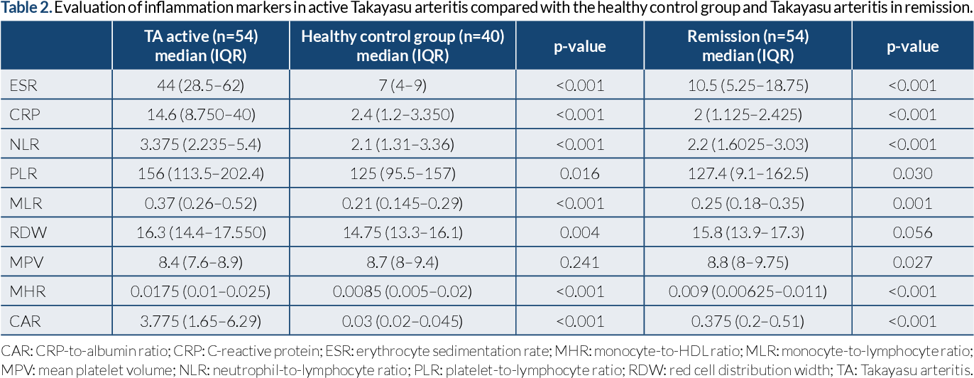 Table 2 From Are Monocyte To Hdl And C Reactive Protein To Albumin