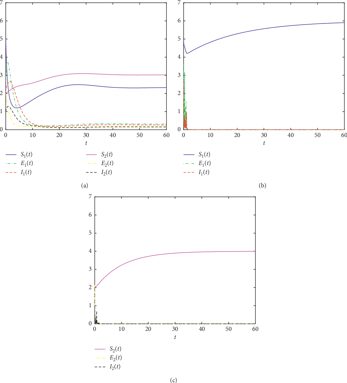 Figure 1 From Asymptotic Behavior Of Multigroup Seir Model With