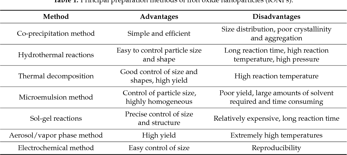 Table 1 From Surface Modification Of Magnetic Iron Oxide Nanoparticles