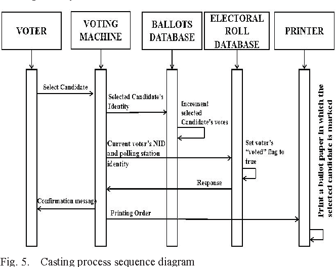 Sequence Diagram Of Online Voting System Learn Diagram