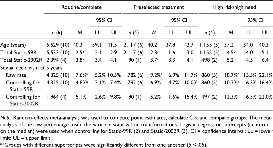 Figure 2 From What Sexual Recidivism Rates Are Associated With Static