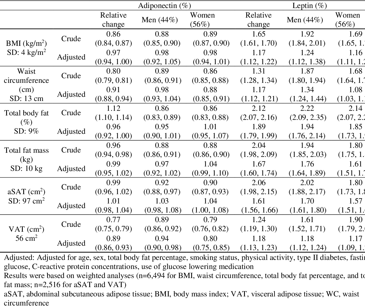 Table 1 From Sex Differences In Body Fat Distribution Are Related To