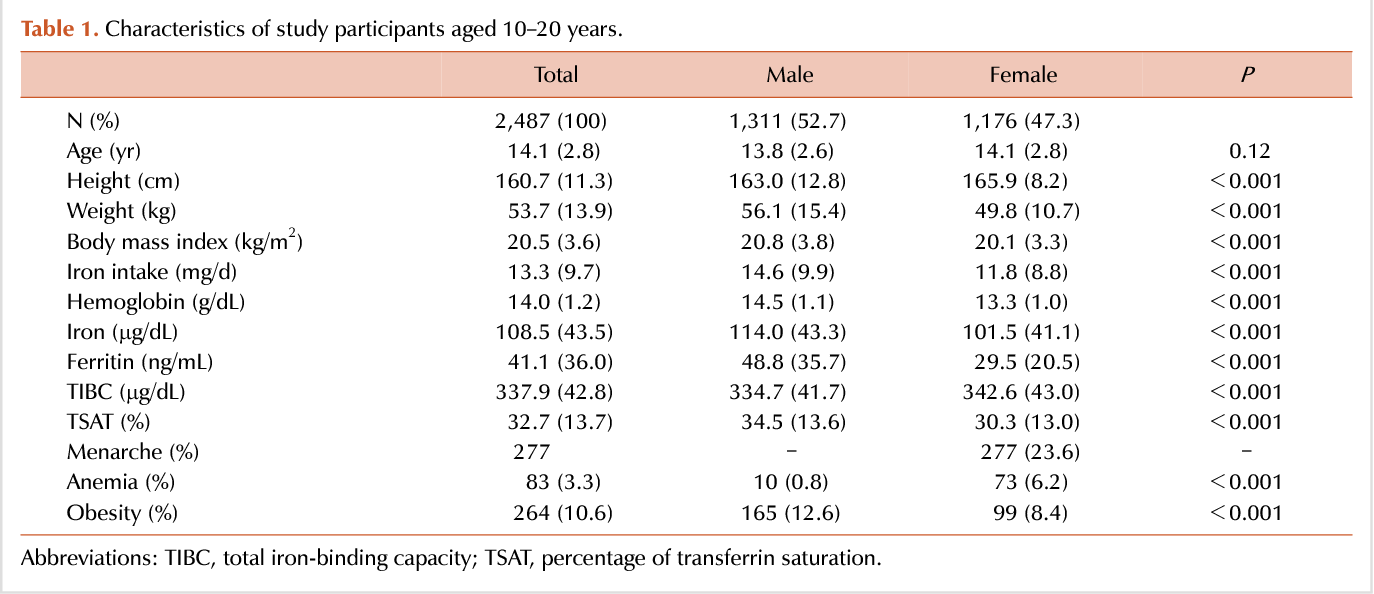 Pdf Reference Values For Serum Ferritin And Percentage Of Transferrin