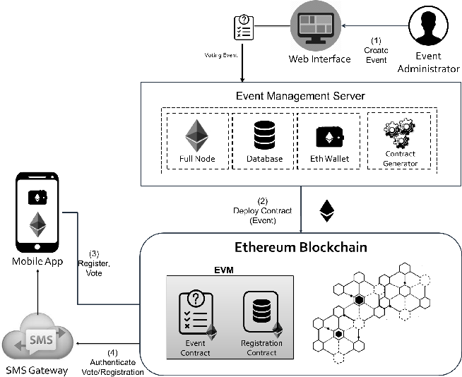 Figure 1 From Decentralized Voting Platform Based On Ethereum