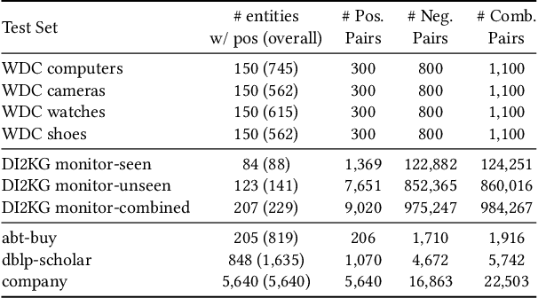 Table 1 From Dual Objective Fine Tuning Of Bert For Entity Matching