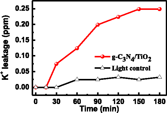 Figure 1 From Enhanced Visible Light Driven Photocatalytic Inactivation