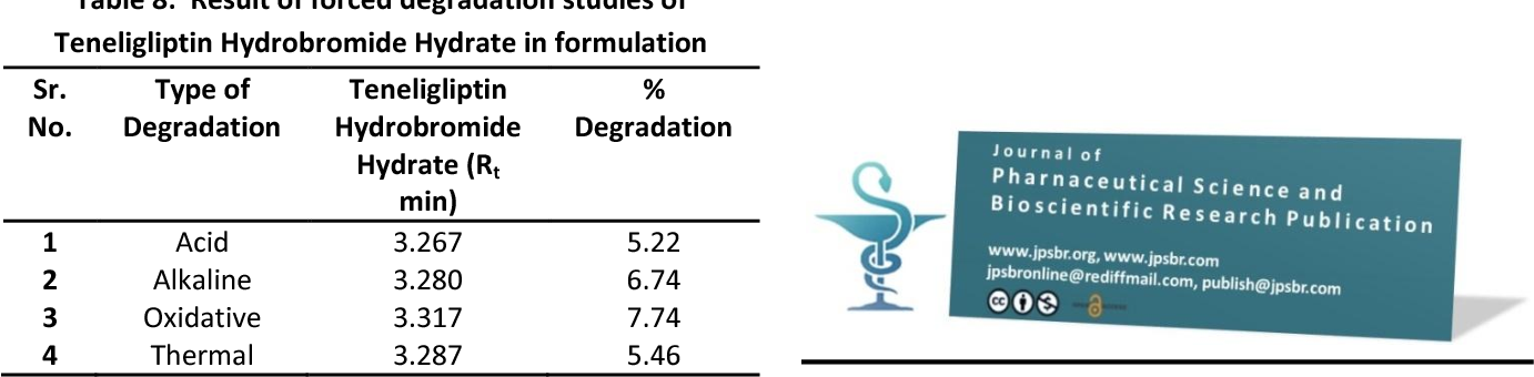 Table 2 From Simultaneous Estimation Of Teneligliptin Hydrobromide