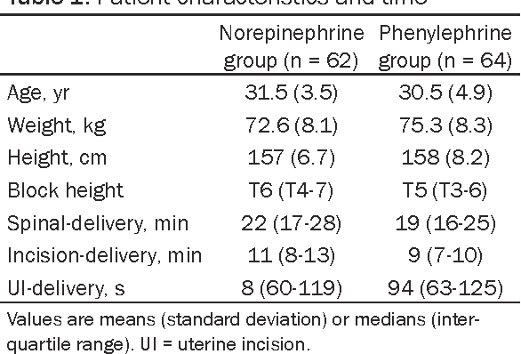 Pdf Comparison Of Prophylactic Bolus Norepinephrine And Phenylephrine