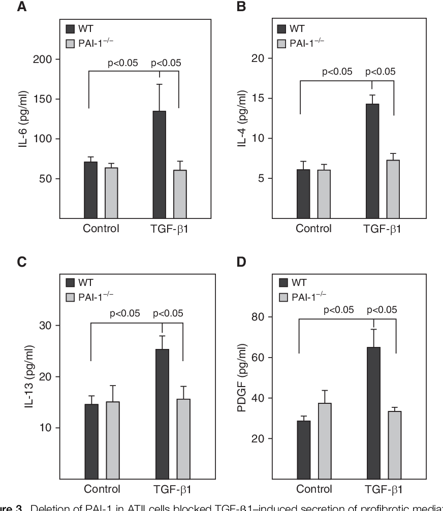 Figure 1 From Pai 1 Regulation Of Tgf B1induced Alveolar Type Ii Cell