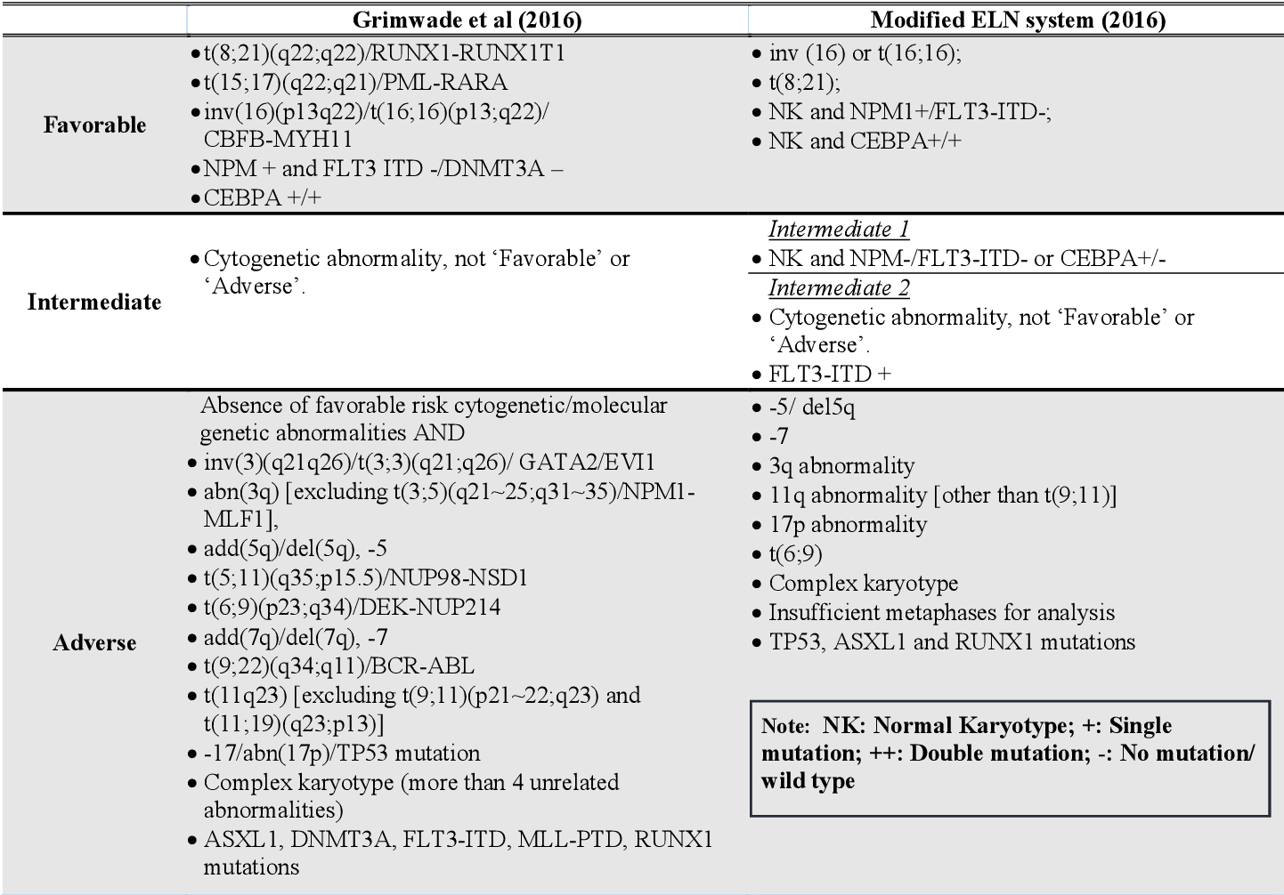 Table 3 11 From A Morphological Study Of Acute Myeloid Leukemia And