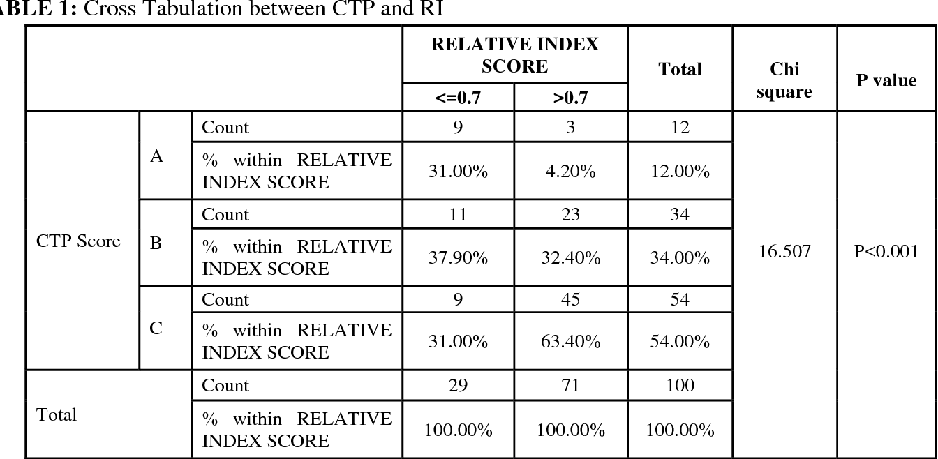 Table 1 From The Role Of Renal Resistive Index In Assessing The Early