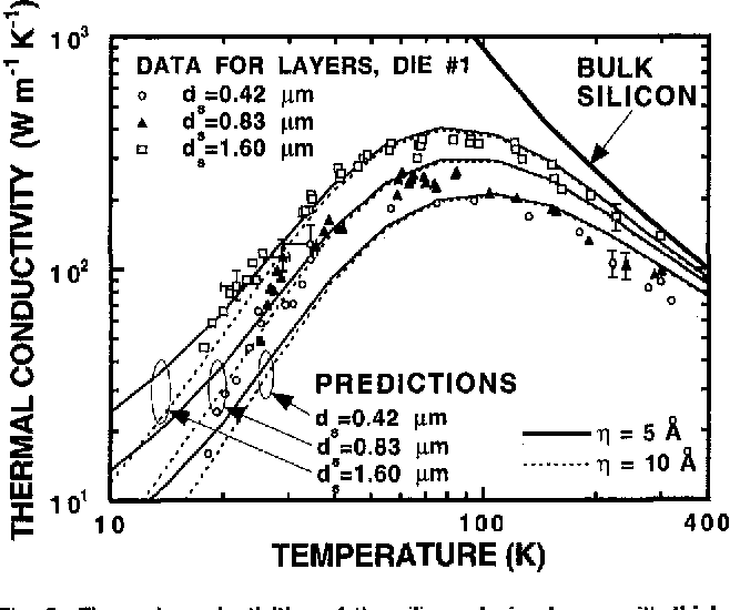 Figure 4 From Temperature Dependent Thermal Conductivity Of Single