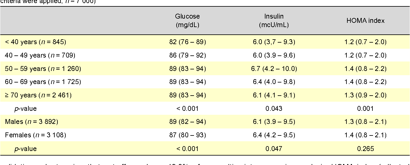 Table 1 From Optimal Cut Off Value For Homeostasis Model Assessment