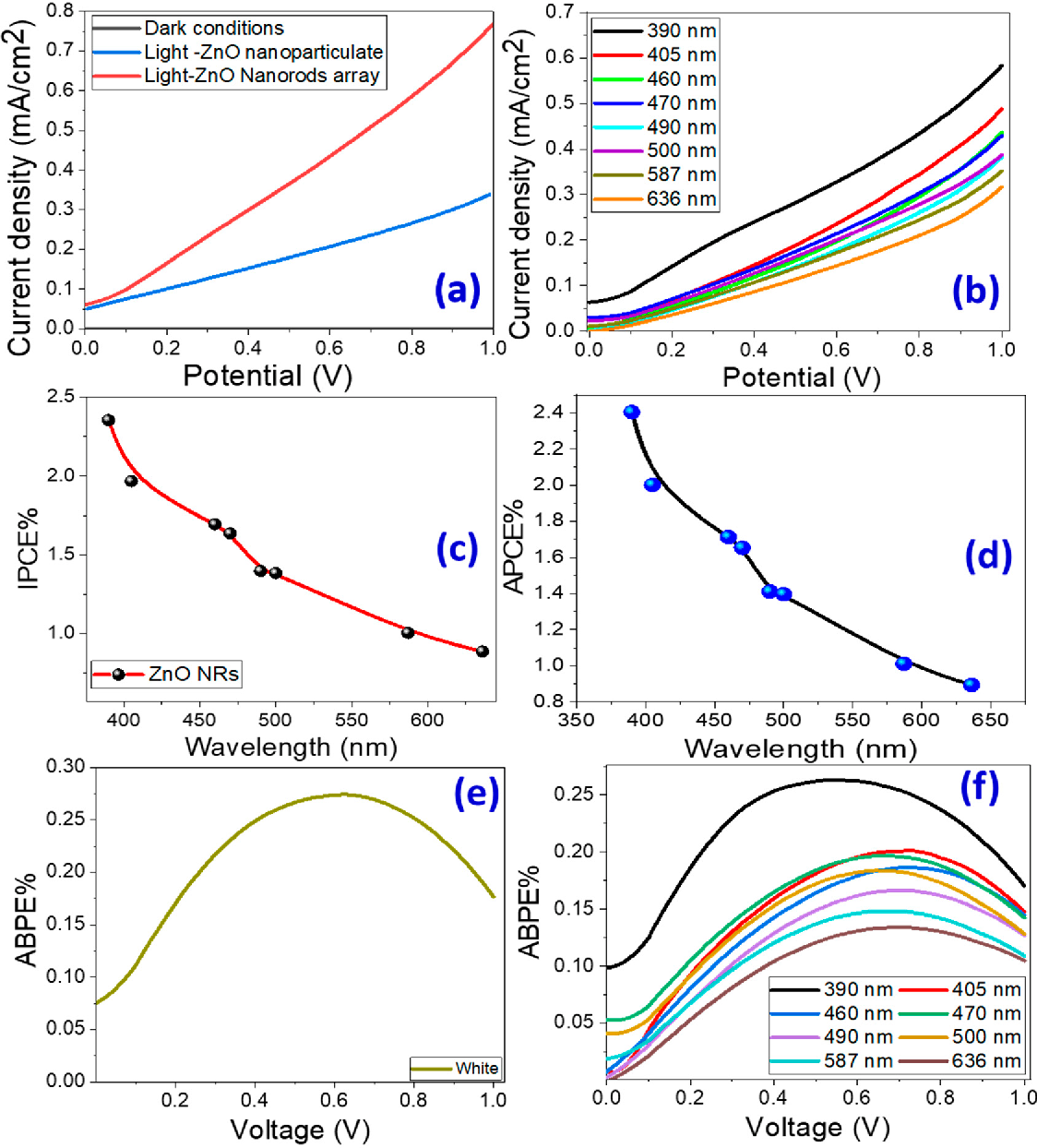 Figure 1 From Photoelectrochemical Green Hydrogen Production Utilizing