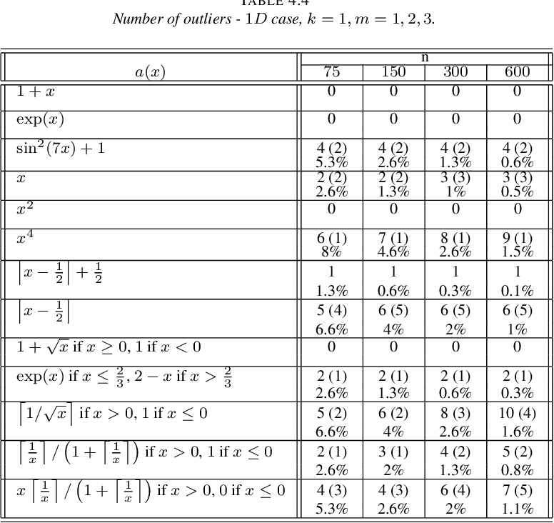 Table 41 From High Order Finite Difference Schemes And Toeplitz Based