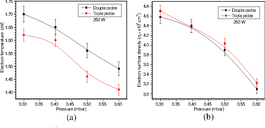 Figure 3 From Double And Triple Langmuir Probes Measurements In