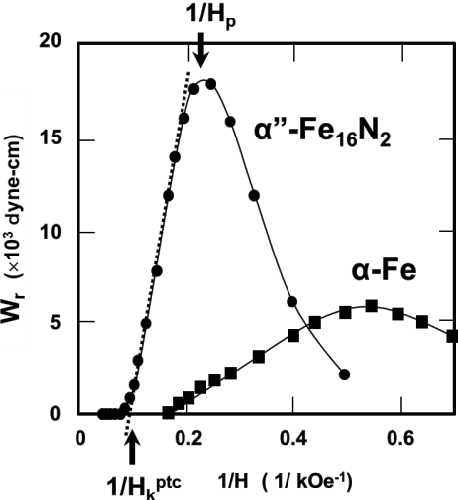 Figure 2 From Morphology And Magnetic Properties Of α” Fe16n2