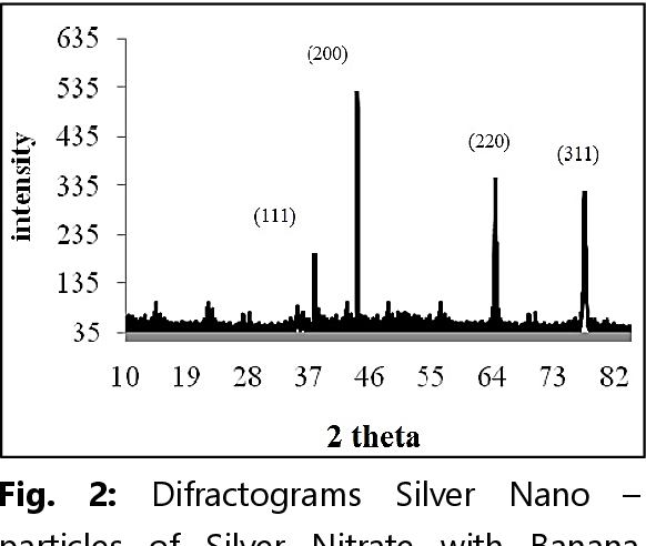 Figure 1 From Biosynthesis And Kinetics Of Silver Nanoparticles