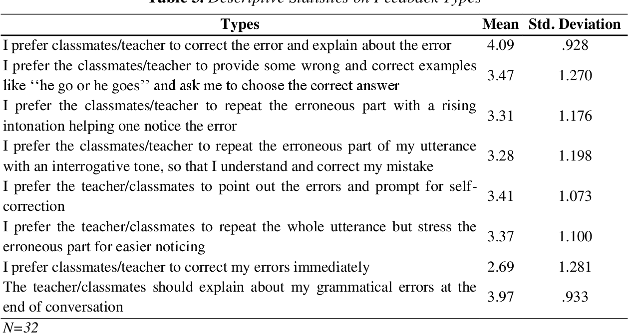 Table 1 From The Impact Of Gender And Task Nature On Iranian Efl