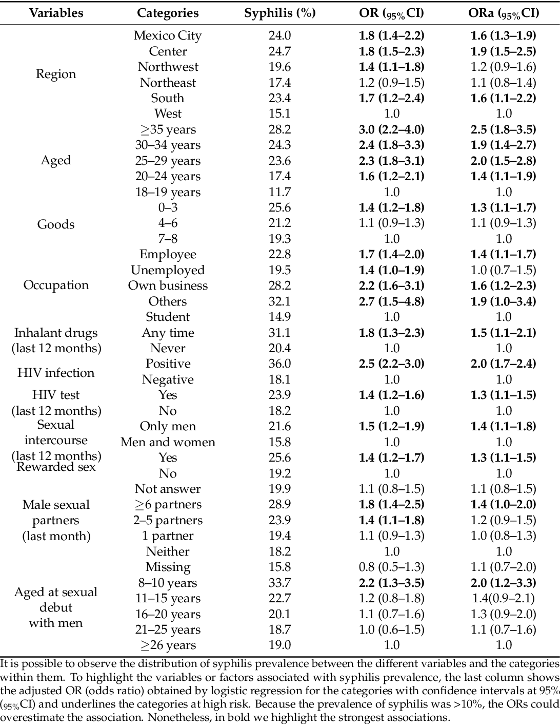 Table 1 From High Prevalence Of Syphilis And Syphilishiv Coinfection