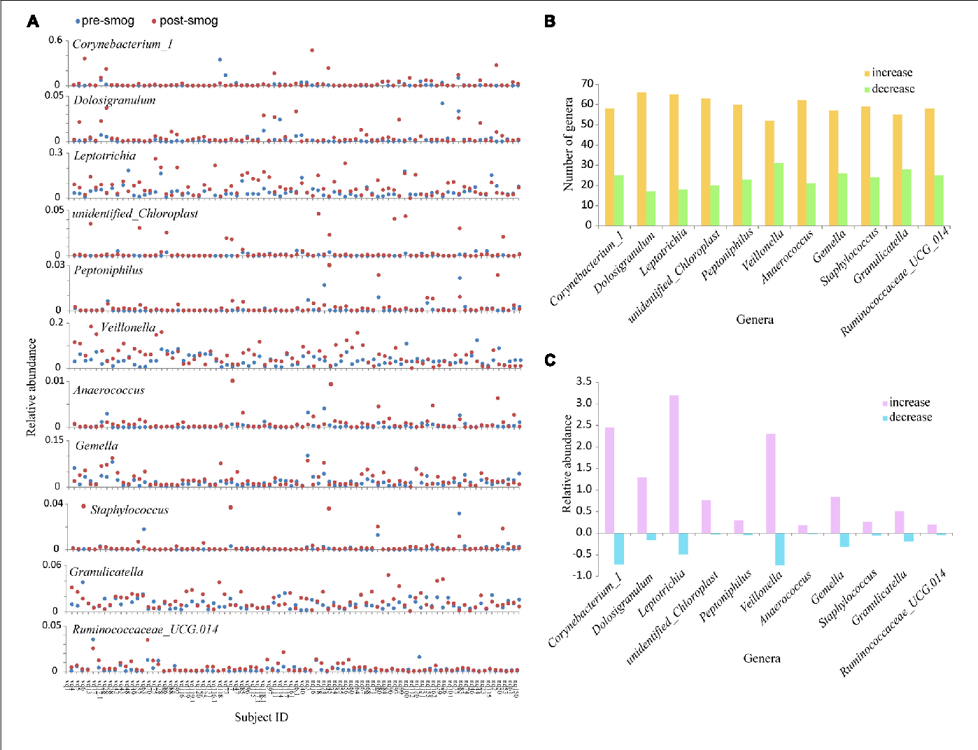 High Level Pm25pm10 Exposure Is Associated With Alterations In The