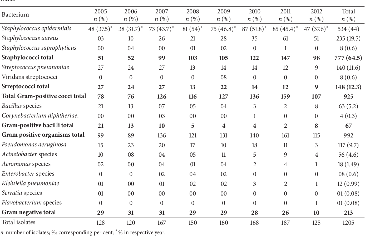 Table 3 From Spectrum Of Bacterial Keratitis At A Tertiary Eye Care