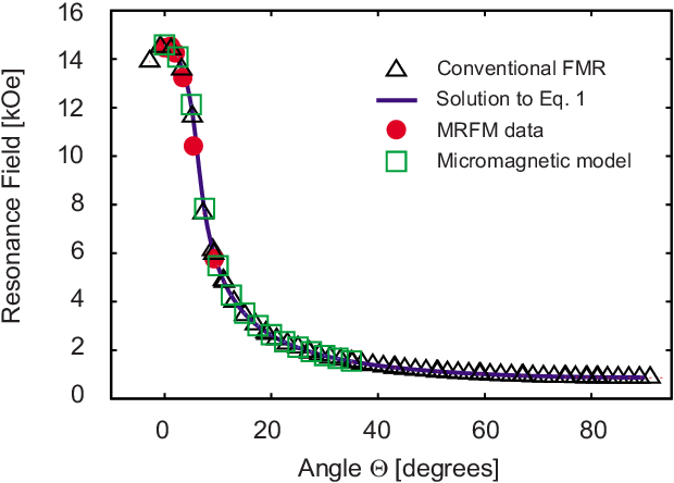 Figure 3 From Detection Of Localized Ferromagnetic Resonance In A