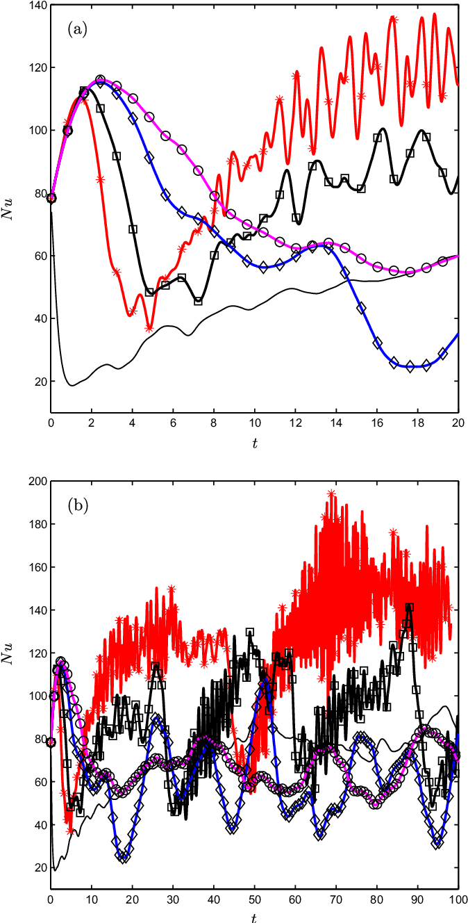 Figure 1 From Intensified Heat Transfer In Modulated Rotating Rayleigh