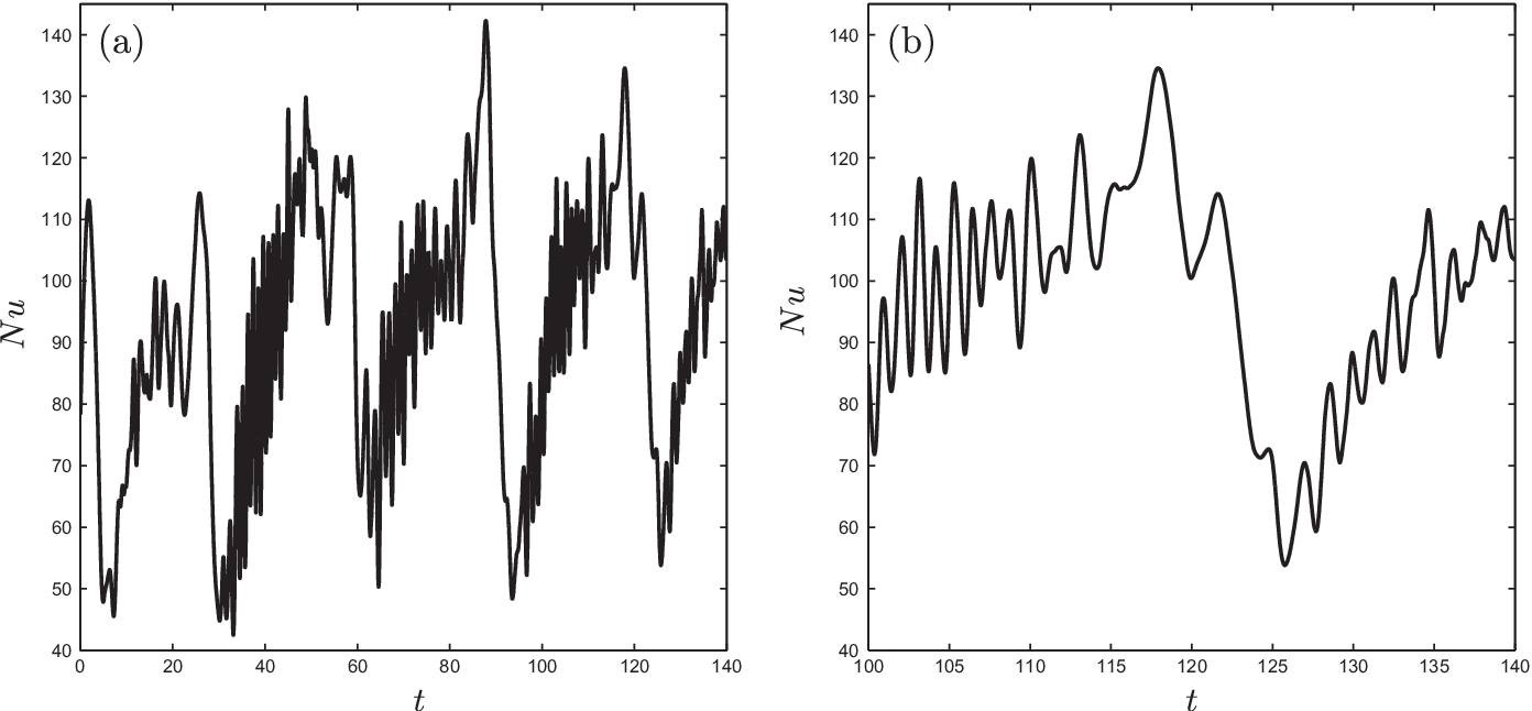 Figure 1 From Intensified Heat Transfer In Modulated Rotating Rayleigh