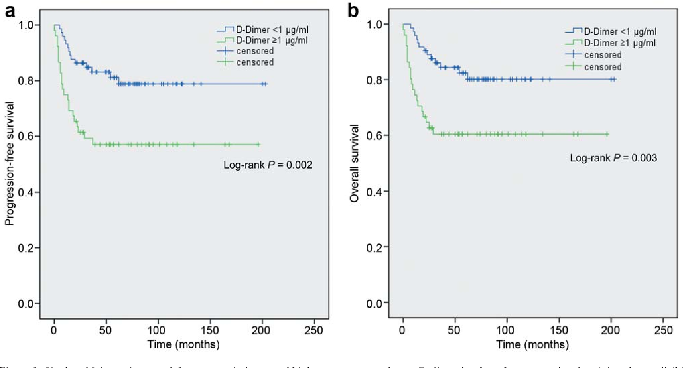 Figure 1 From High Pre Treatment Plasma D Dimer Level As A Potential