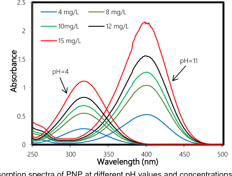 Figure 5 From Accurately Determining Esterase Activity Via The