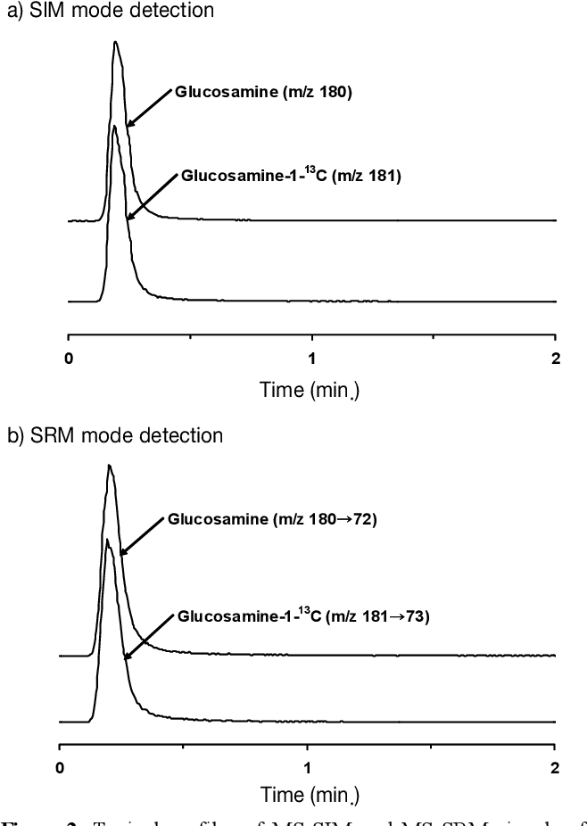 Figure 2 From Development Of An Isotope Dilution Flow Injection