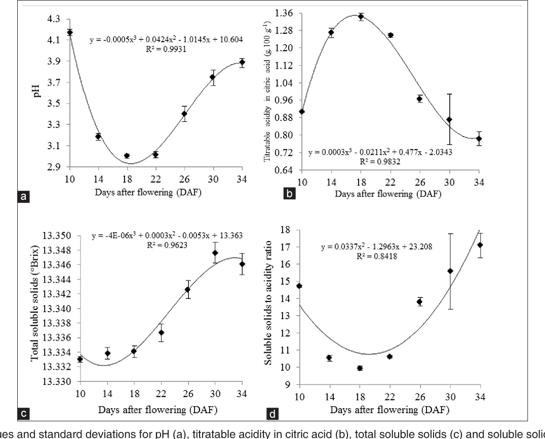 Figure 1 From Harvesting Period Of Jabuticaba Fruits Var ‘pingo De Mel