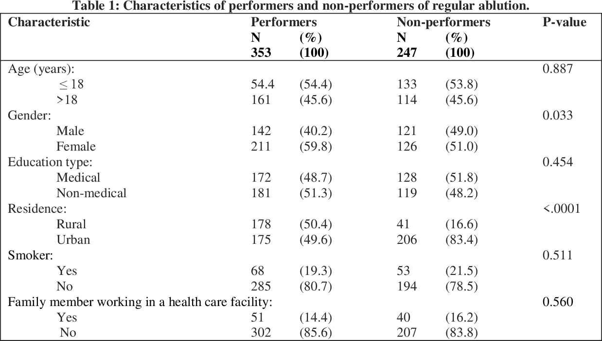 Table 1 From Nasal Staphylococcus Aureus Carriage In Ablution