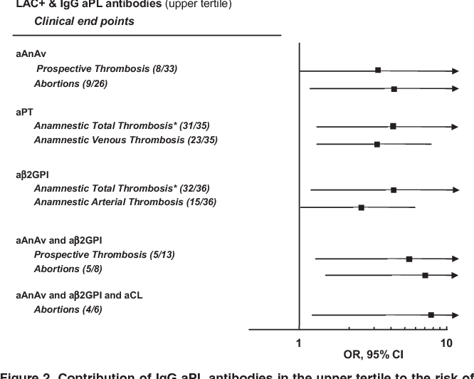 Table 1 From Clinical Significance Of Different Antiphospholipid