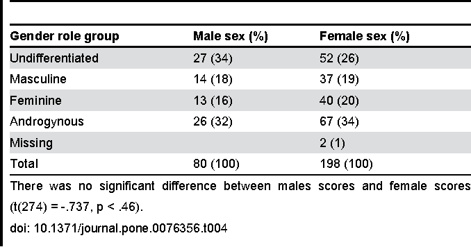 Pdf Gender Differences Examination Of The 12 Item Bem Sex Role