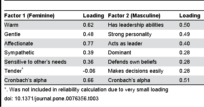 Pdf Gender Differences Examination Of The 12 Item Bem Sex Role