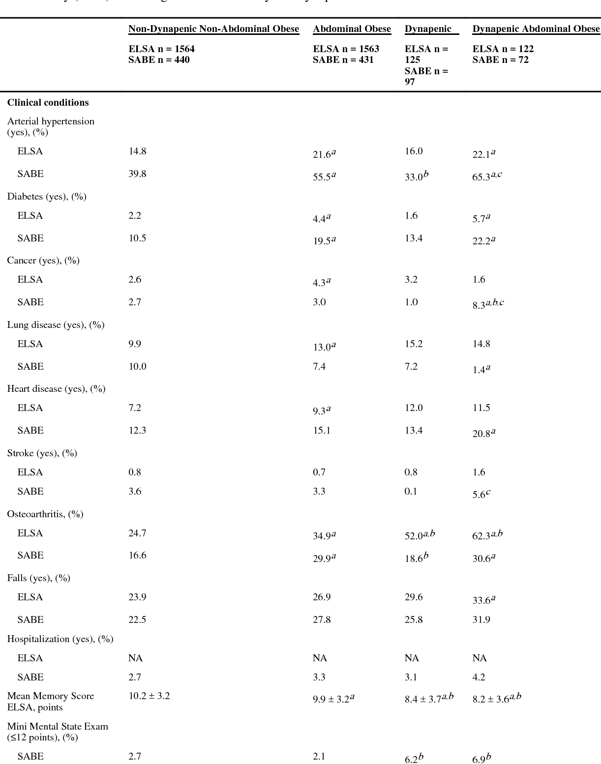 Figure 1 From The Combination Of Dynapenia And Abdominal Obesity As A