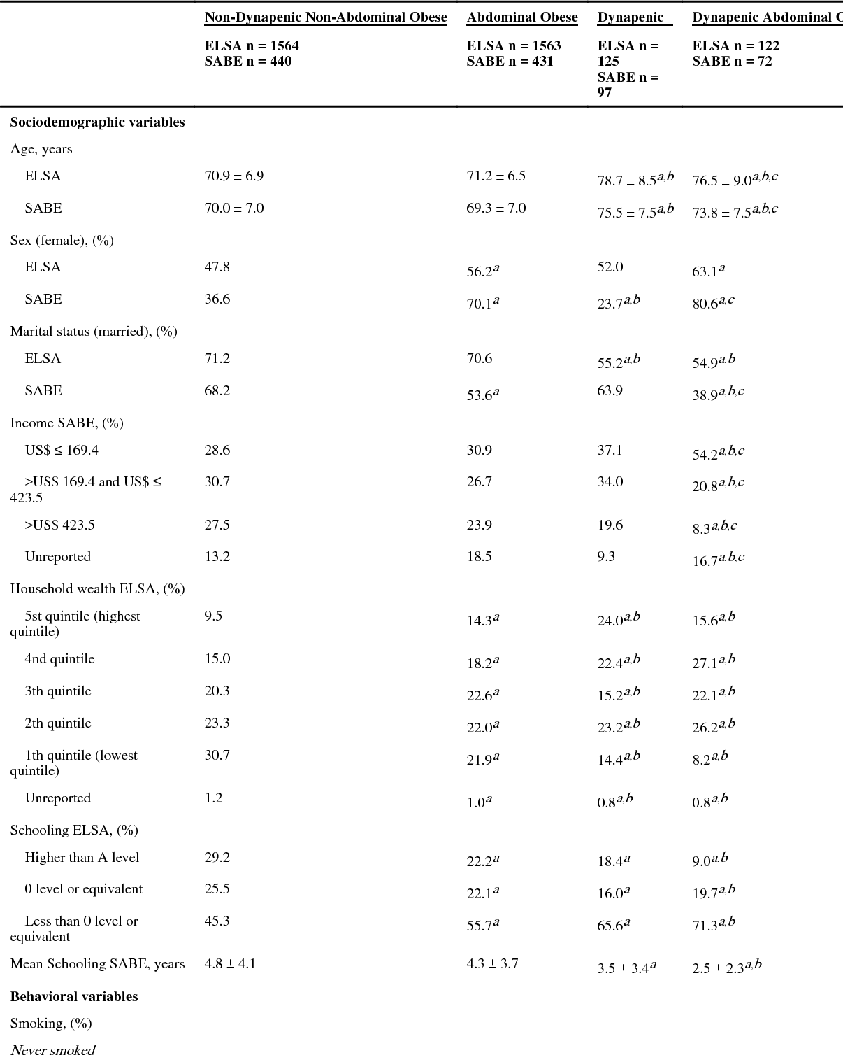 Figure 1 From The Combination Of Dynapenia And Abdominal Obesity As A