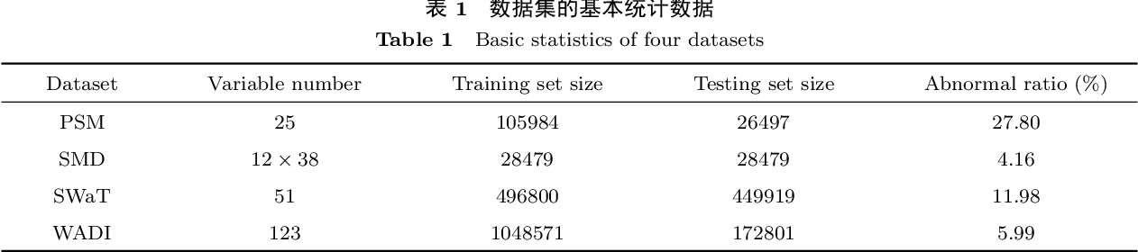 Table 1 From Multivariable Time Series Anomaly Detection Using