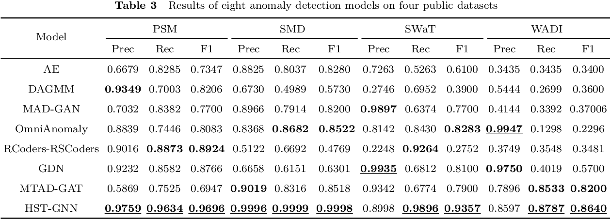 Table 1 From Multivariable Time Series Anomaly Detection Using