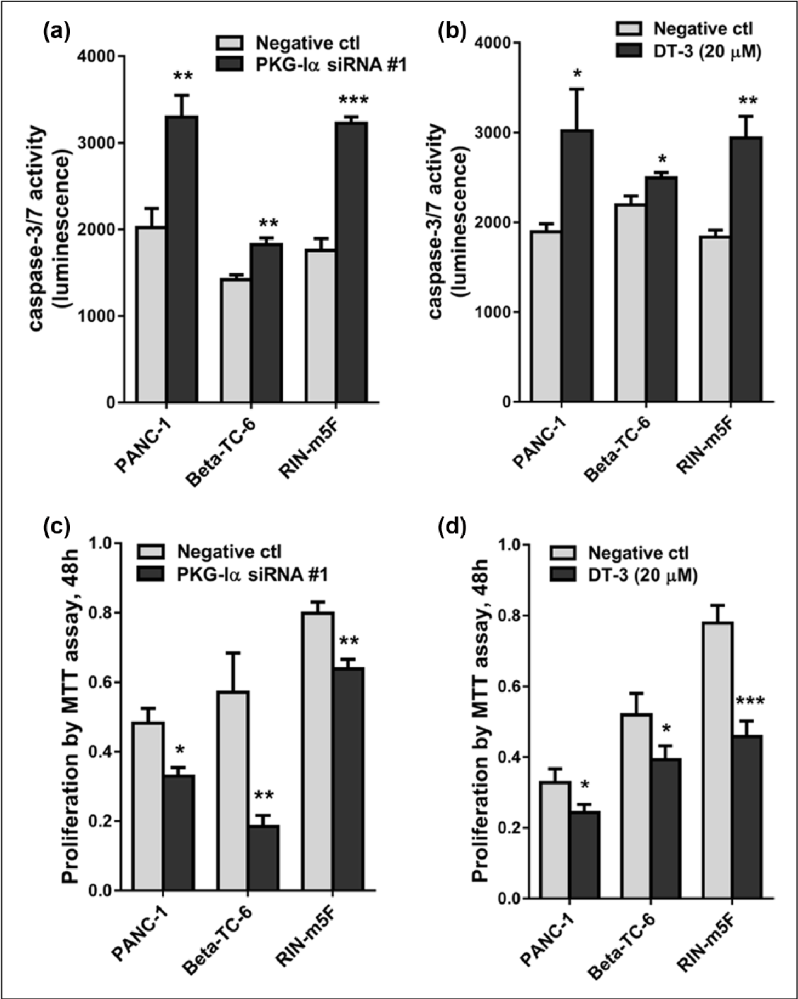 Figure 1 From Pancreatic β Cell Survival And Proliferation Are Promoted