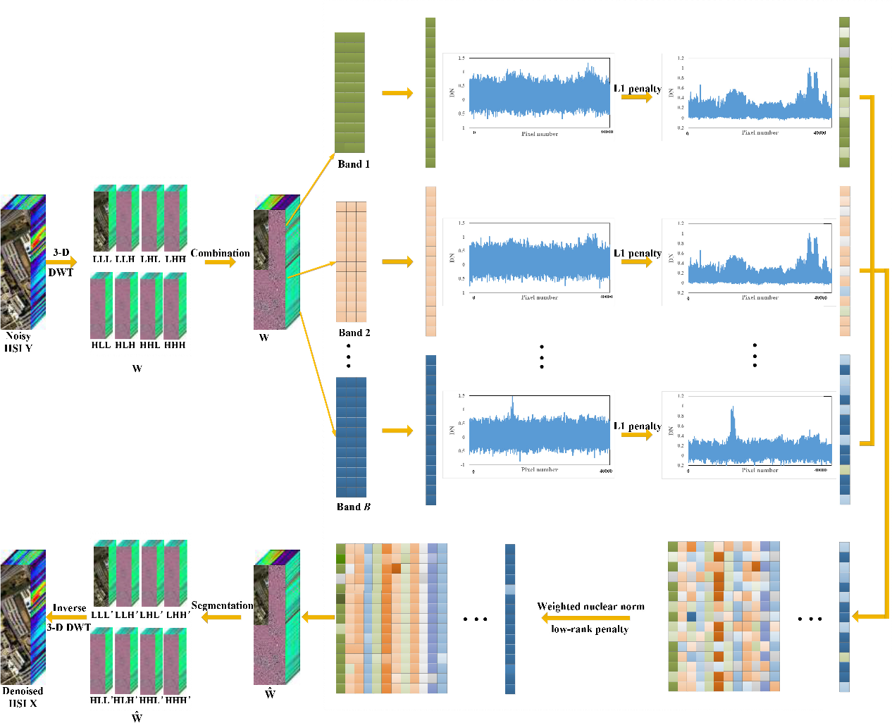 Hyperspectral Image Denoising Using Spectral Spatial Transform Based