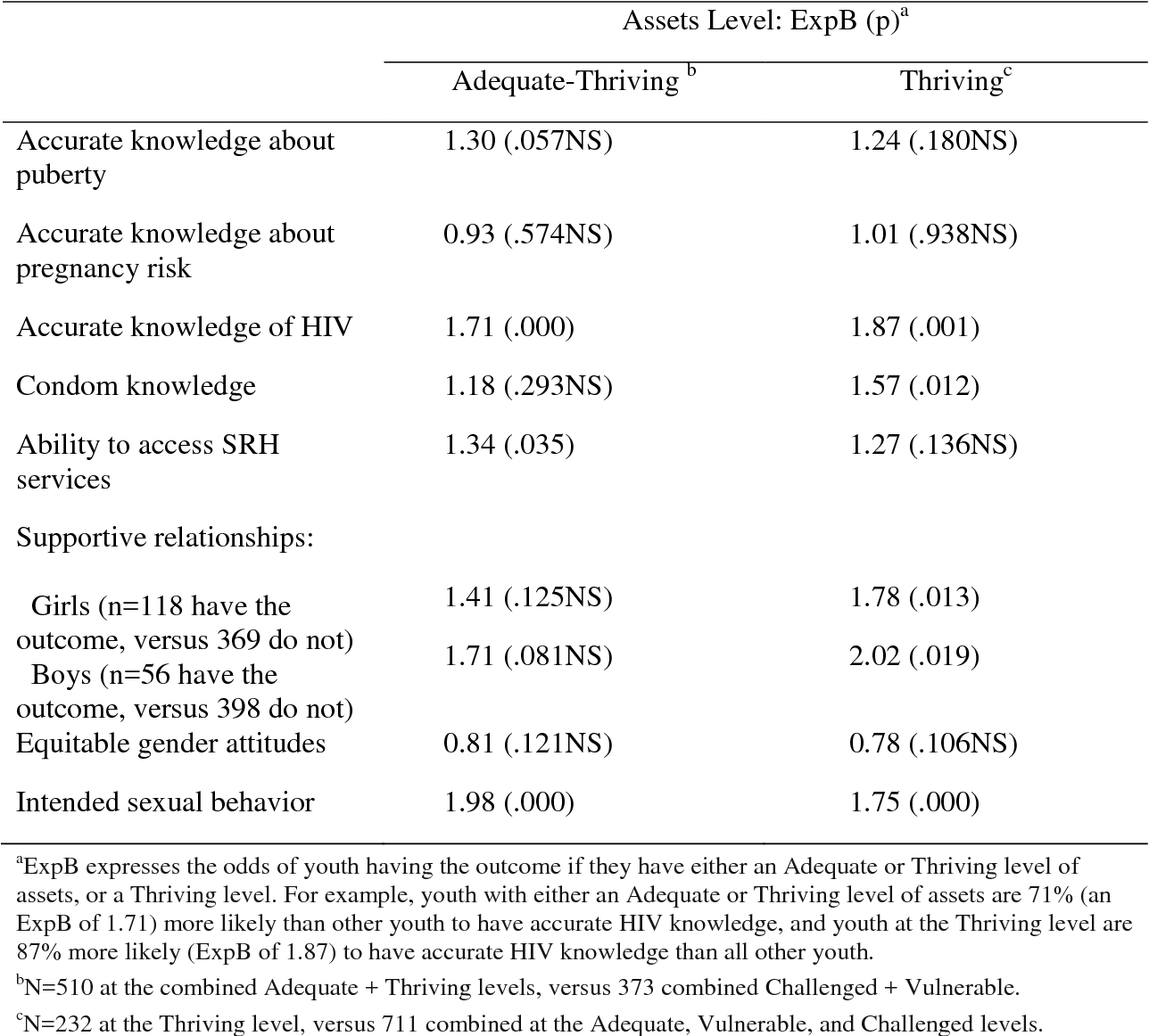 Developmental Assets And Sexual And Reproductive Health Among 10 To 14