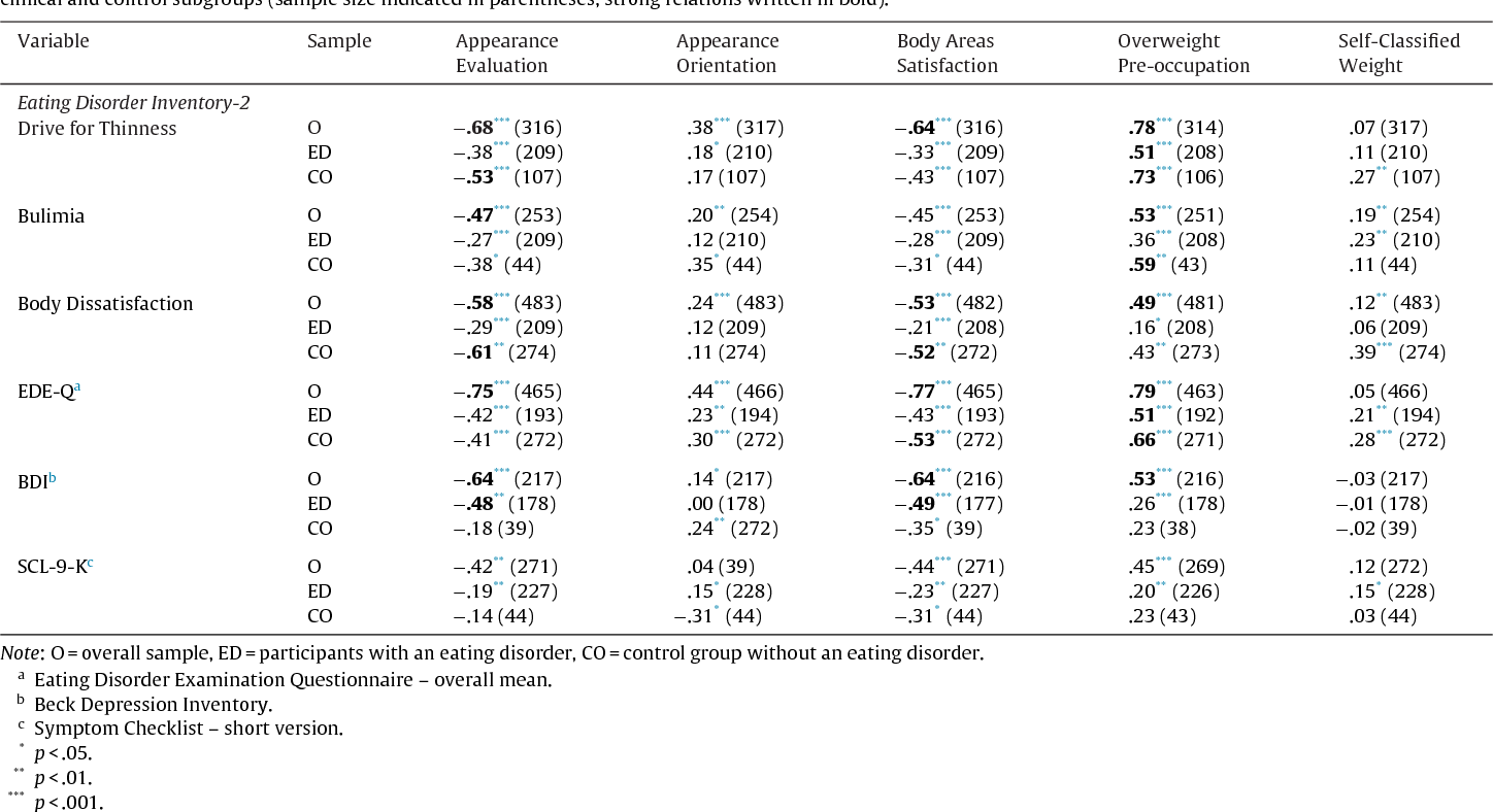 Multidimensional Body Self Relations Questionnaire Appearance