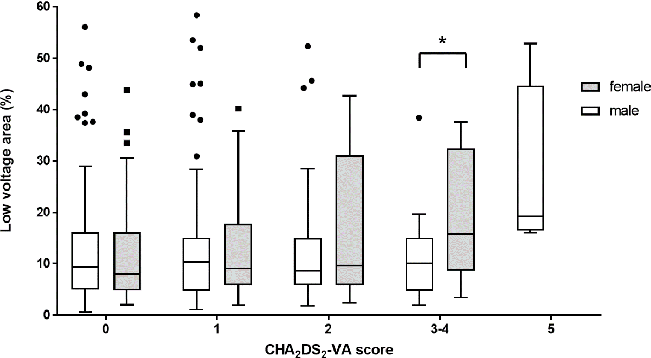 Figure 2 From Sex Related Differences In Left Atrial Low Voltage Areas